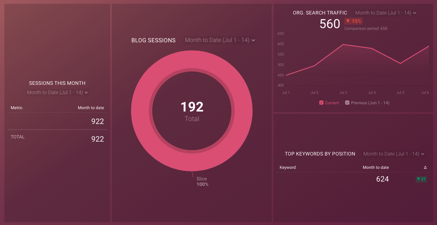 Blog Analytics: Top Tools & KPIs To Gauge Your Success | Nectafy