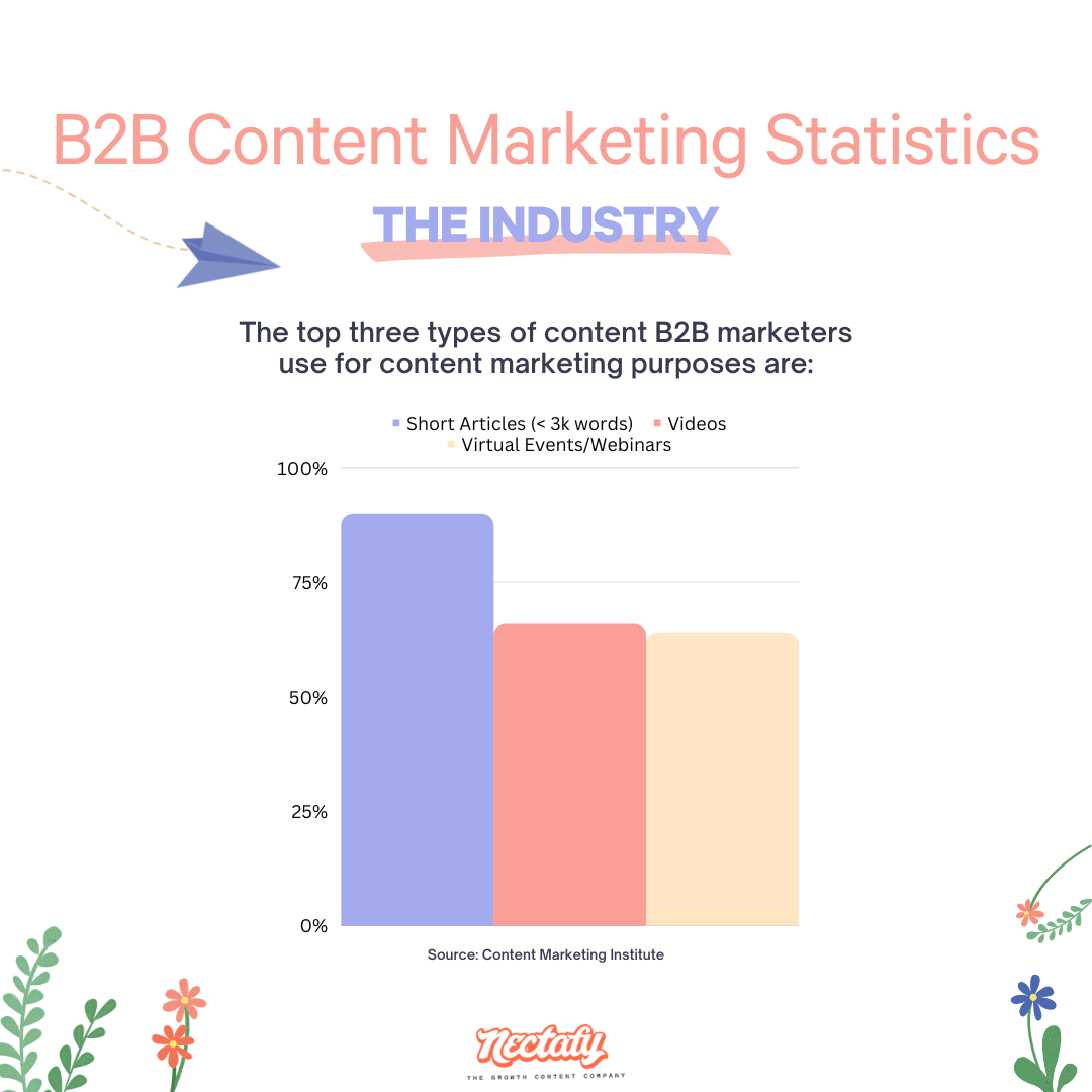 80+ B2B Content Marketing Statistics | Nectafy