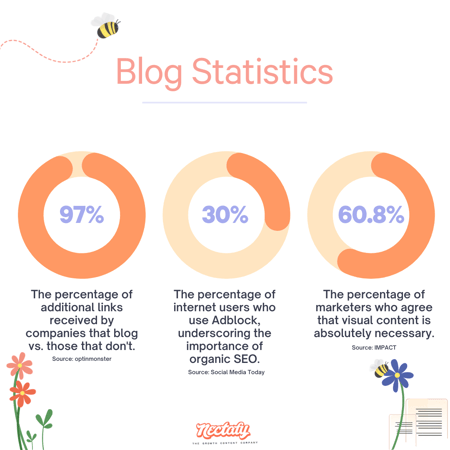 99 Fascinating Copywriting Statistics For 2022 | Nectafy